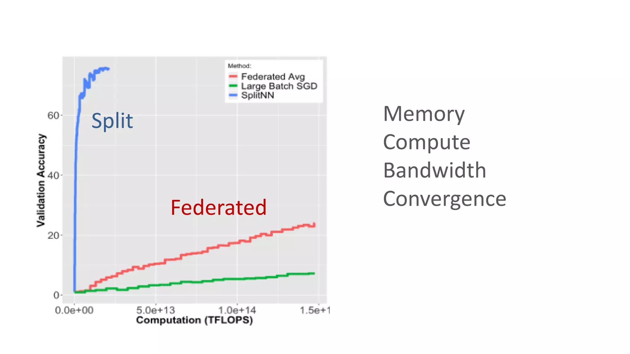 Split Learning versus Federated Learning for Data Transparent ML, Camera Culture Group, MIT ...