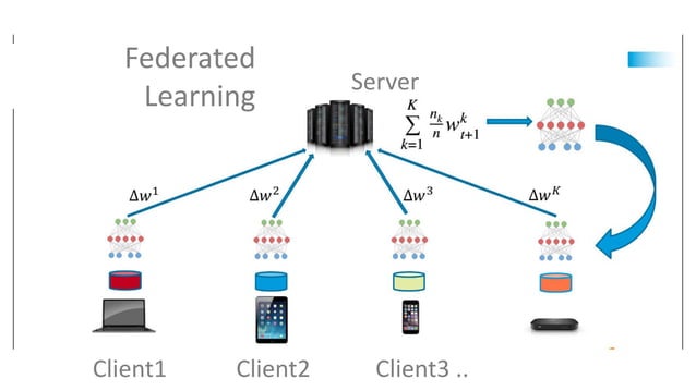 Split Learning versus Federated Learning for Data Transparent ML, Camera Culture Group, MIT ...