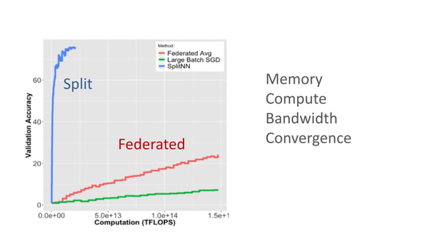 Split Learning versus Federated Learning for Data Transparent ML, Camera Culture Group, MIT ...