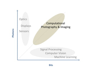 Looking Around Corners using Femto-Photography and Transient Imaging | PPT