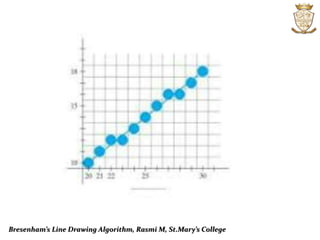 BRESENHAM’S LINE DRAWING ALGORITHM | PPTX