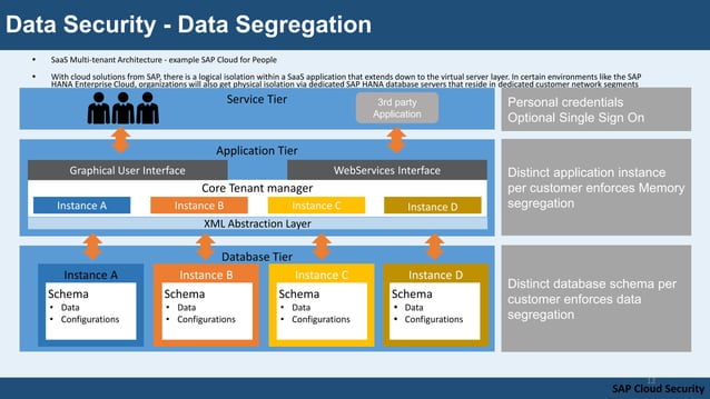 SAP Cloud security overview 2.0 | PDF