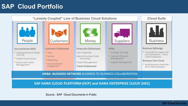 SAP Cloud security overview 2.0 | PDF