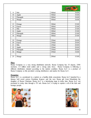 Summer Internship Project Report on Rasna Ju-C | DOCX