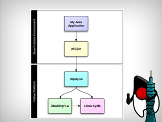 Raspberry Pi with Java | ODP
