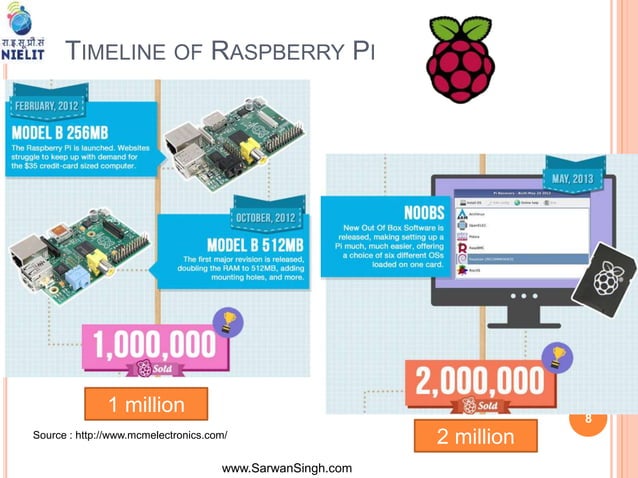 Raspberry-history, timeline, preparing it for use | PPT