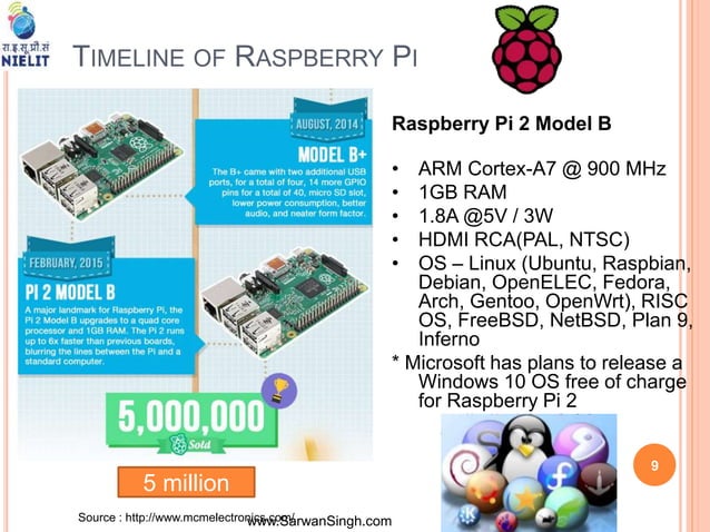 Raspberry-history, timeline, preparing it for use | PPT