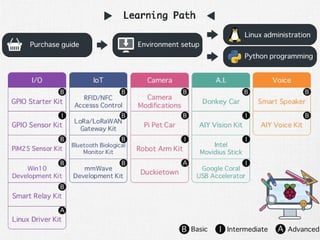 Raspberry Pi GPIO Tutorial - Make Your Own Game Console | PPT