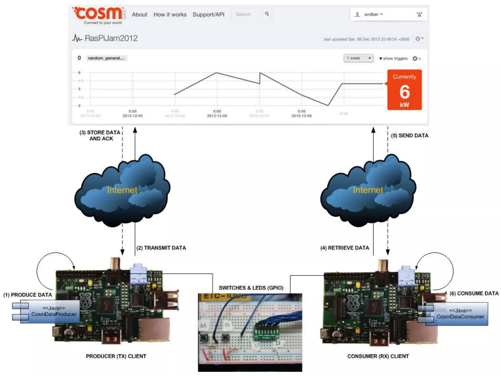 Raspberry Pi & the IoT - Raspberry Jam - 18th of Dec 2012 - Rome | PPT