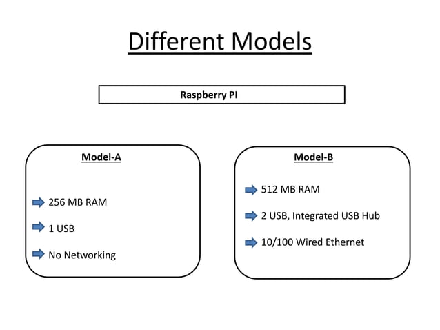 Raspberry pi seminar | PPTX