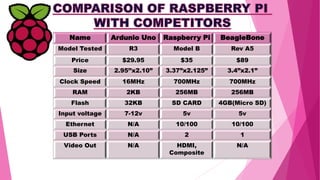Raspberry pi | PDF