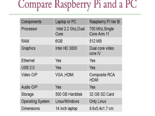 Raspberry pi | PPT
