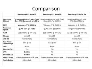 Raspberry Pi | PPTX | Programming Languages | Computing
