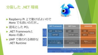 Raspberry piと.net coreのstandardな関係 | PPTX