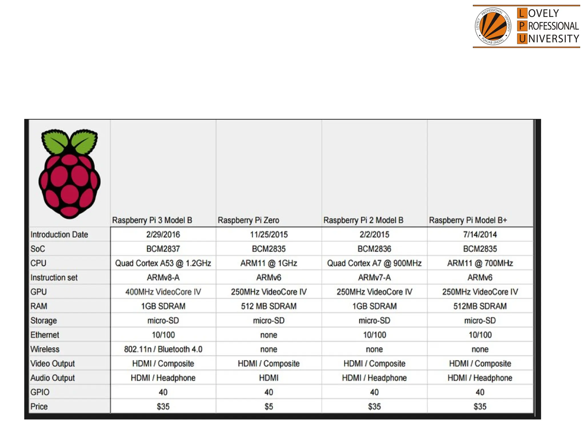RaspberryPI PPT WITH ALL THE DETAILS OF PROGRAMMING | PPT