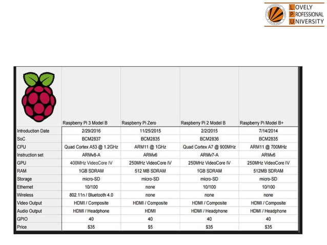 RaspberryPI PPT WITH ALL THE DETAILS OF PROGRAMMING | PPT