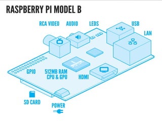 RaspberryPi 101 at Python ID October 2013 Meetup | PPT