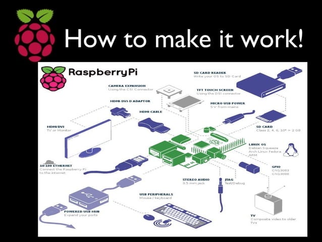 Raspberry Pi Presentation | PPT | Operating Systems | Computer Software and Applications