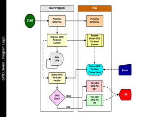 Raspberry pi and pi4j | PPT