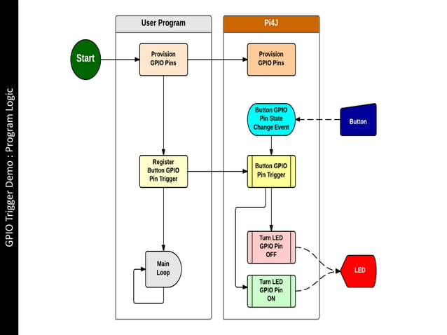 Raspberry pi and pi4j | PPT
