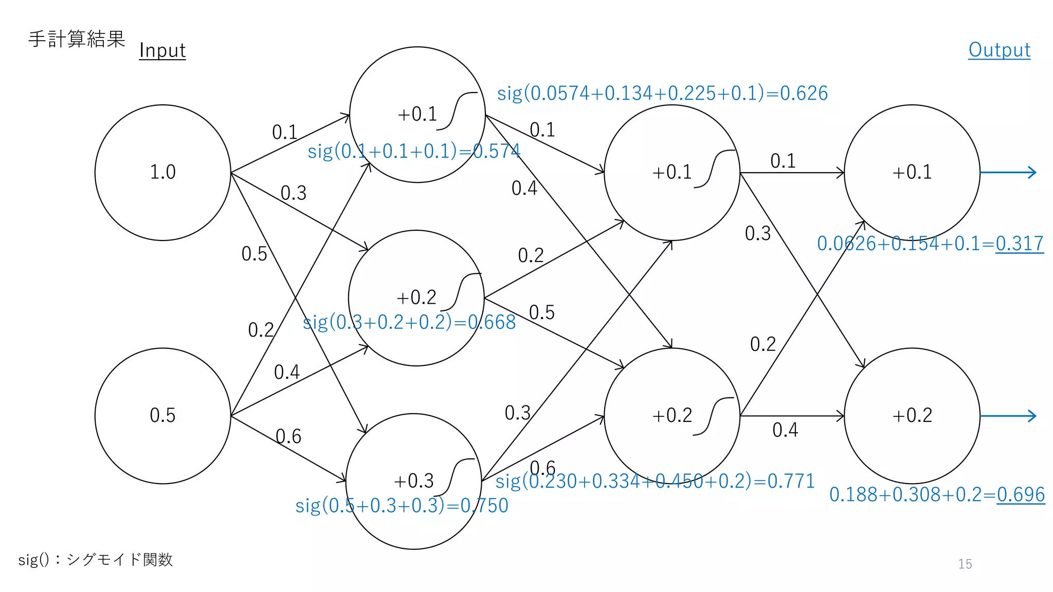 Raspberry Pi Deep Learning Hand-on | PPT