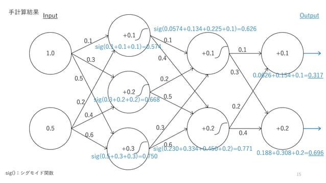 Raspberry Pi Deep Learning Hand-on | PPT Raspberry Pi Deep Learning Hand-on | PPT