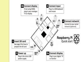 Raspberry pi technology | PPT