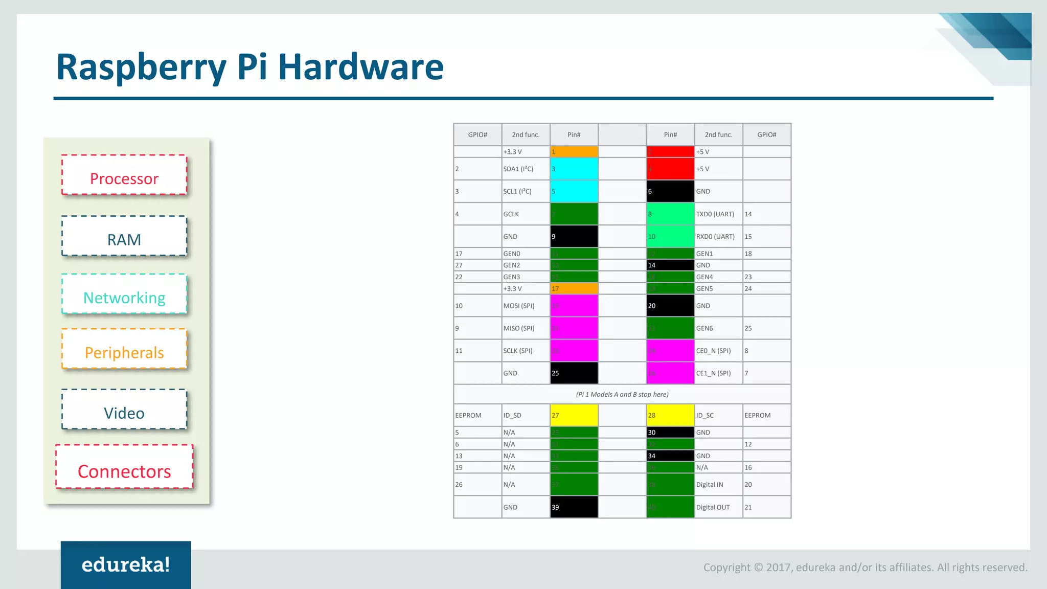 Raspberry Pi 3 Tutorial Raspberry Pi 3 Projects Iot Projects Iot Tutorial Edureka Ppt