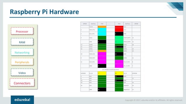 Raspberry Pi 3 Tutorial Raspberry Pi 3 Projects Iot Projects Iot Tutorial Edureka Ppt 9833