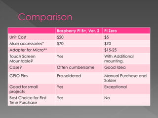 Raspberry pi why and what to buy | PDF