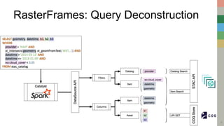 RasterFrames + STAC | PPT