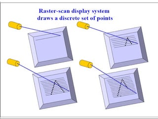 Raster Scan Display | PPT