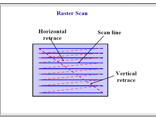 Raster Scan Display | PPT | Cameras and Camcorders | Consumer Electronics