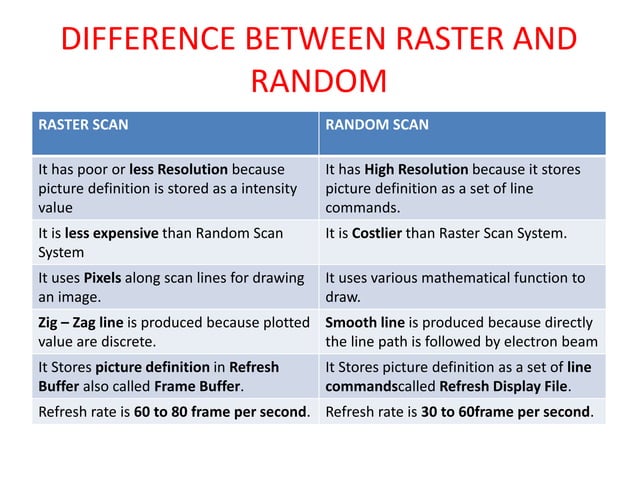 Raster scan and random scan | PPTX | Computing | Technology & Computing