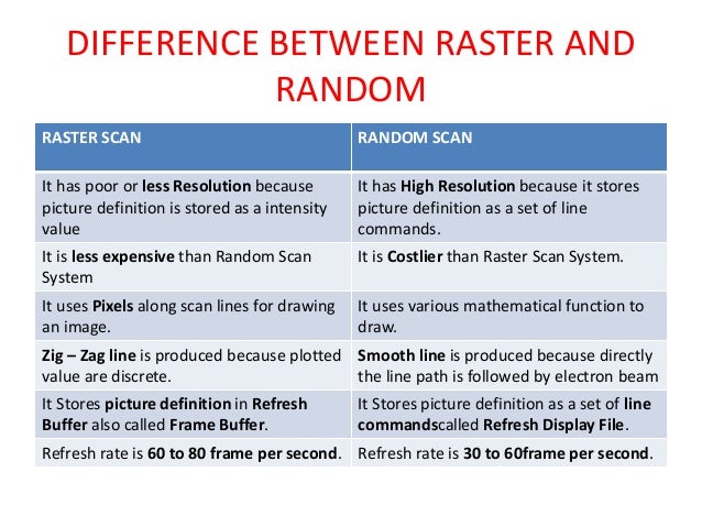 Raster Scan And Random Scan
