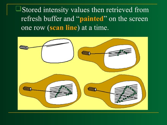 Raster Scan and Raster Scan Displays | PPT