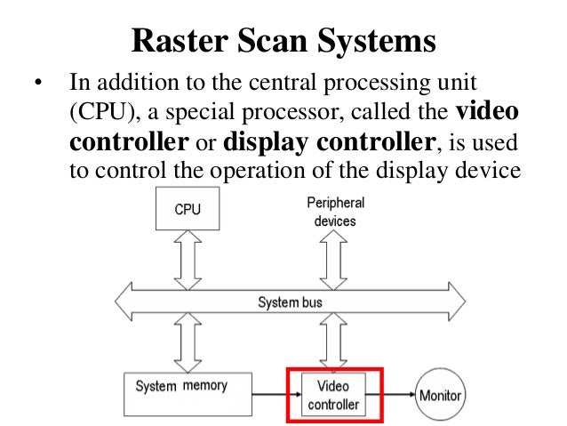 Raster Scan Systems With Video Controller And Display Processor 