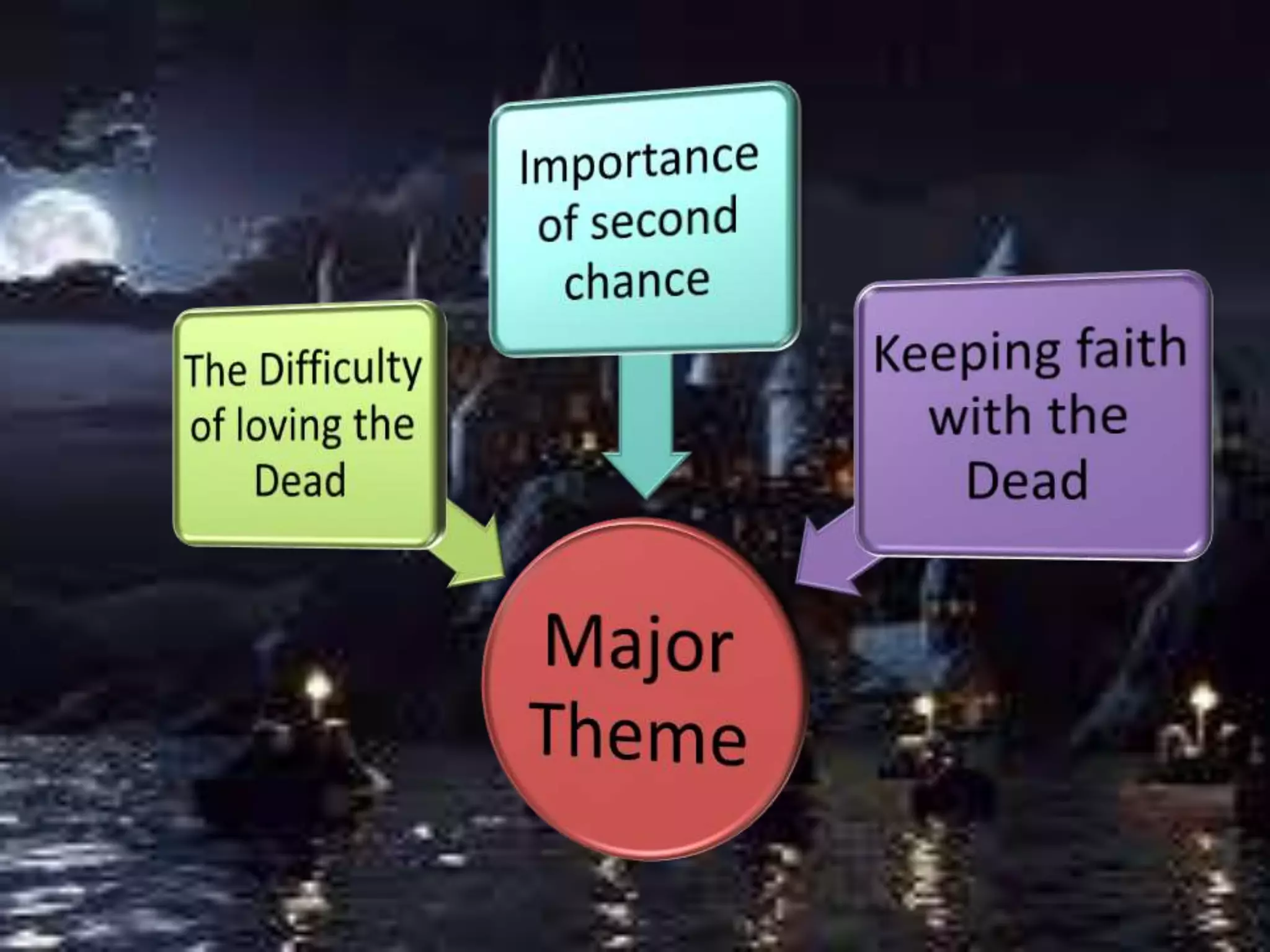 Thematic concern in Harry Potter and Deathly Hallows | PPT