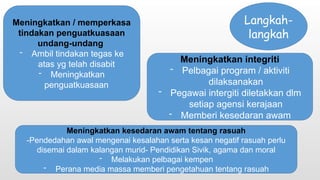 Rasuah dalam kalangan penduduk di Malaysia | PPTX