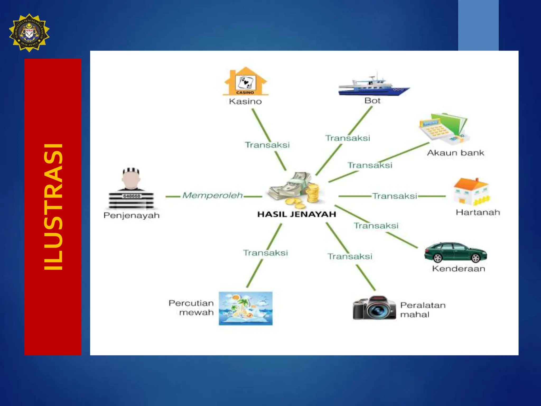 ceramah anti rasuah - Rasuah Dihina Maruah Dibina.ppt