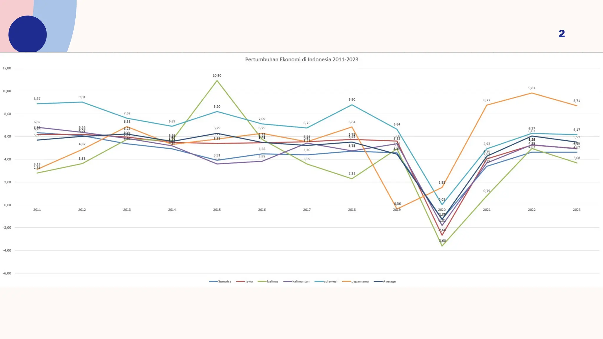 rata-rata pertumbuhan ekonomi di Indonesia berdasarkan pulau tahun.pptx