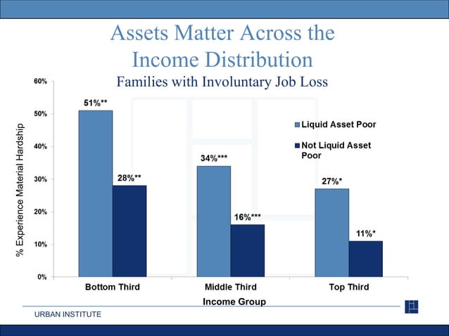 Asset Poverty and the Importance of Emergency Savings | PPT