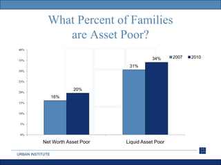 Asset Poverty and the Importance of Emergency Savings | PPT