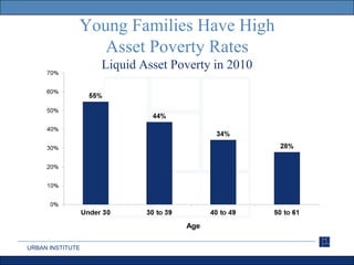 Asset Poverty and the Importance of Emergency Savings | PPT