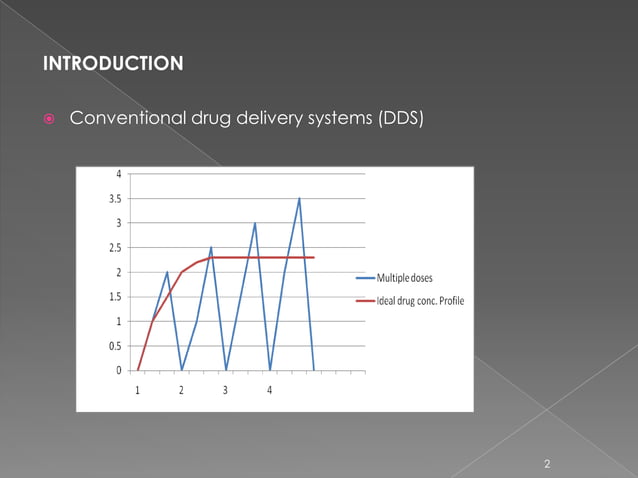 Rate controlled drug delivery by using rate- preprogrammed drug ...