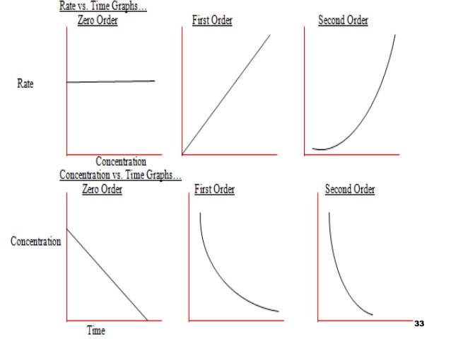 First Order Reaction Graph : Concentration-Time Relationships ...