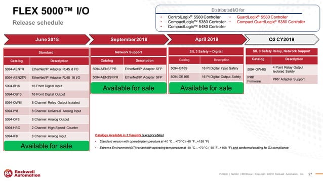 RA TechED 2019 - CL01 - Integrated Architecture System Hardware - what's new | PDF | Operating ...