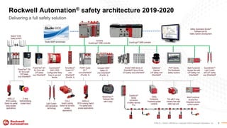 RA TechED 2019 - SS08 - What's New and Coming Soon in Safety Automation ...
