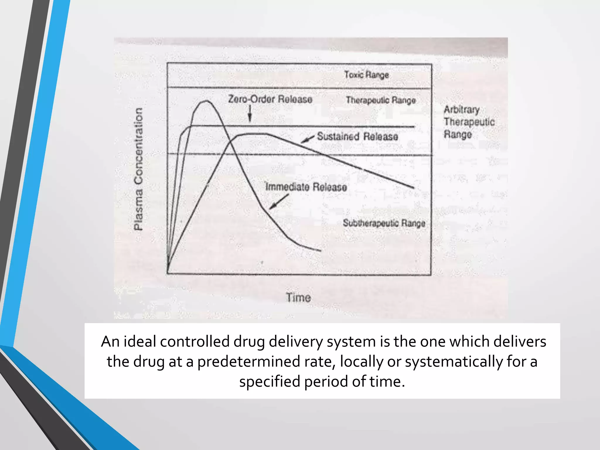 Rate controlled drug delivery system | PPTX