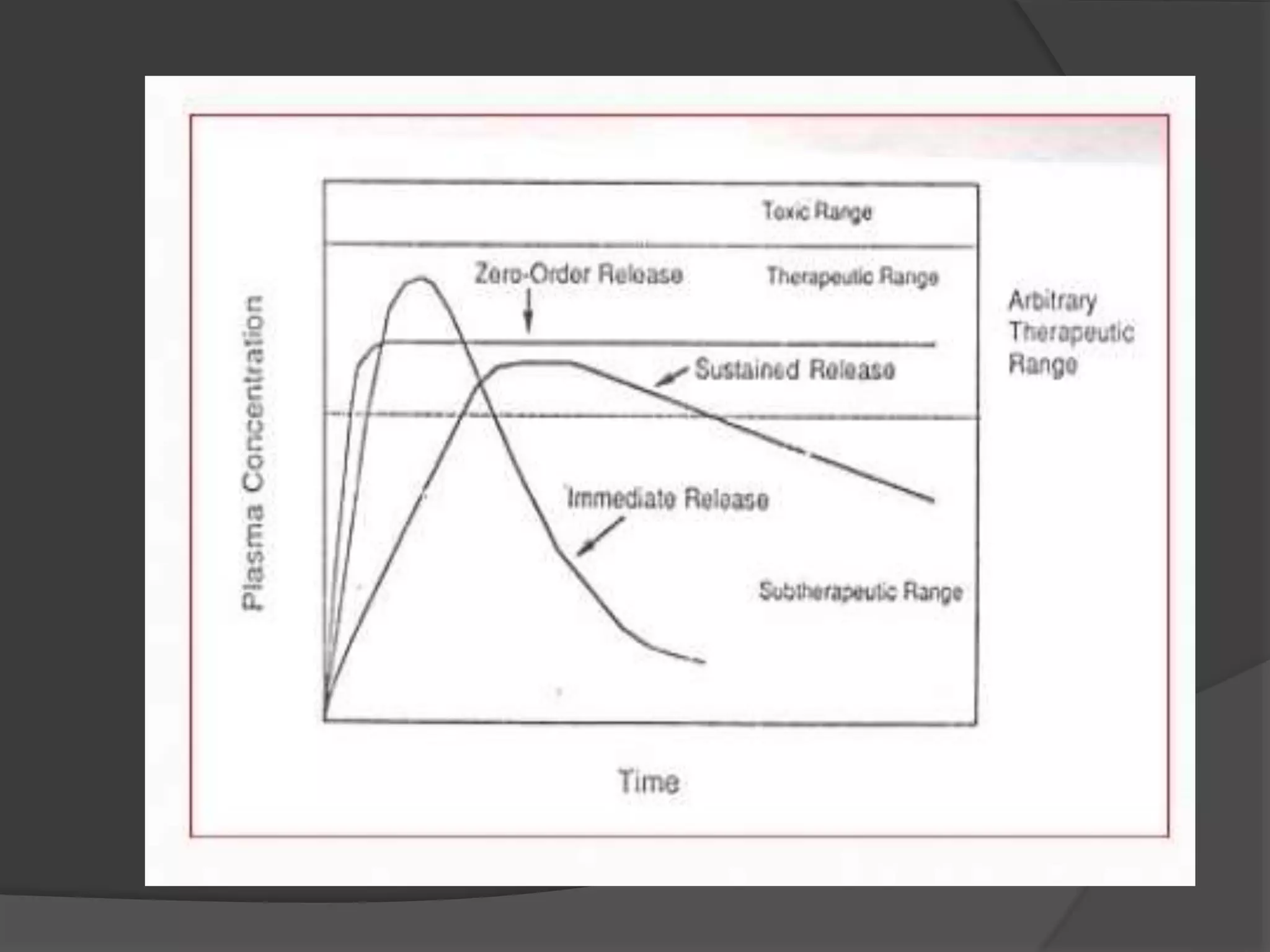 Rate controlled drug delivery system | PPTX
